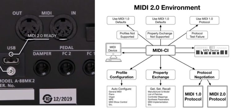 Llegó MIDI 2.0, la nueva especificación para fabricantes de instrumentos
