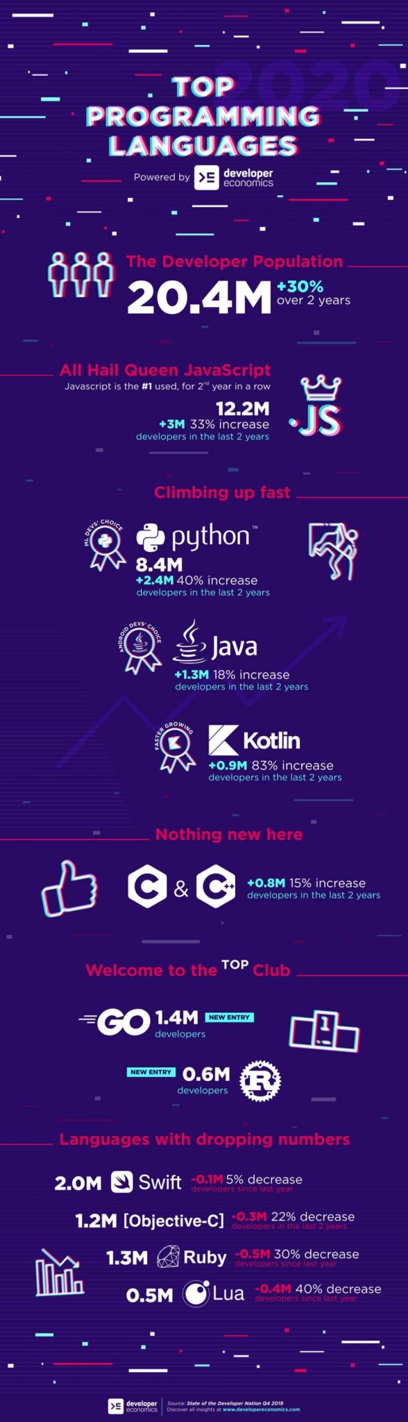 Los lenguajes de programación más usados en 2019, en una infografía