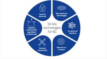 Qué es el 6G, explicación detallada