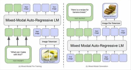 Meta apuesta por el futuro con Chameleon, su revolucionario modelo ...