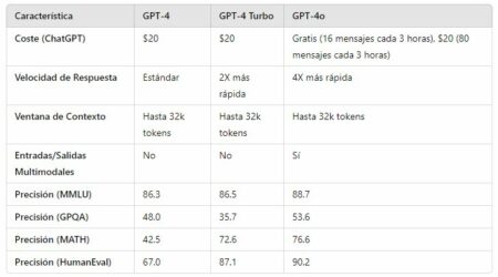 Diferencias Entre GPT-4, GPT-4 Turbo y GPT-4o: ¿Cuál Elegir?