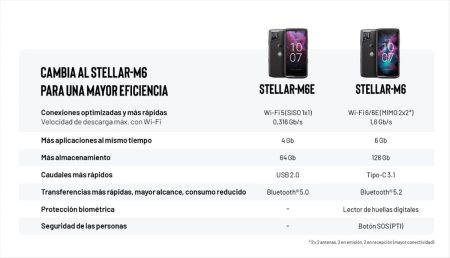Crosscall presenta los STELLAR-M6 y M6E: smartphones 5G resistentes ...